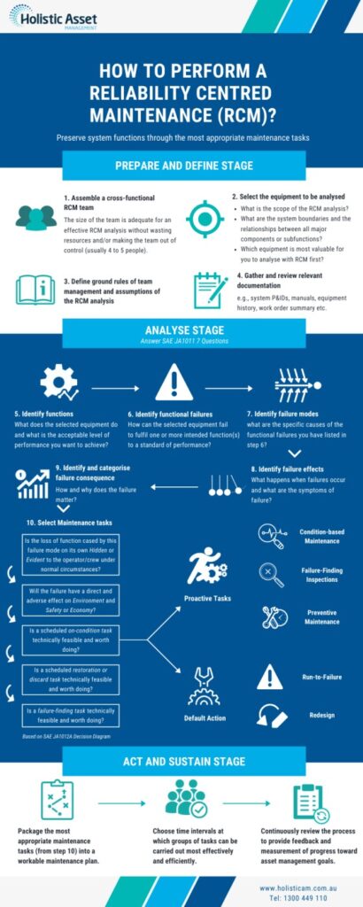 How to Perform an RCM Analysis [Infographic] | HolisticAM