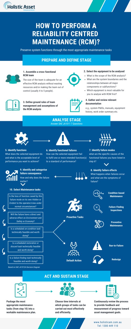 How to Perform an RCM Analysis [Infographic] | HolisticAM