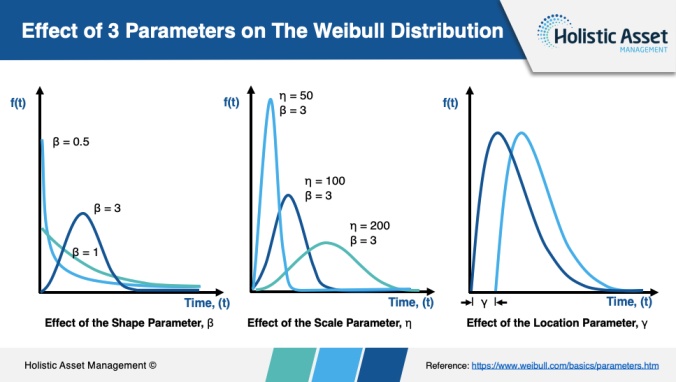 Weibull Analysis Lifetime Distribution And Parameter Estimation Holisticam
