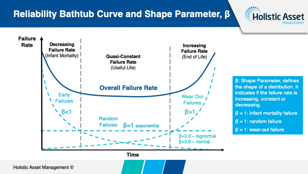 Weibull Analysis: Validation and Reliability Improvement | HolisticAM