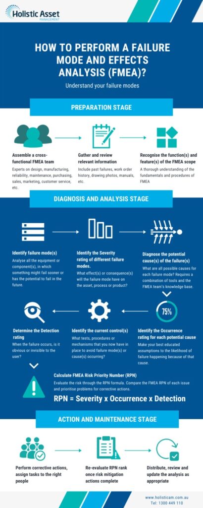 The Quick Guide to Perform an FMEA Process [infographic] | HolisticAM