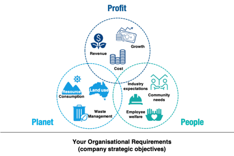 How to Meet Stakeholder Requirements with your AMP | HolisticAM