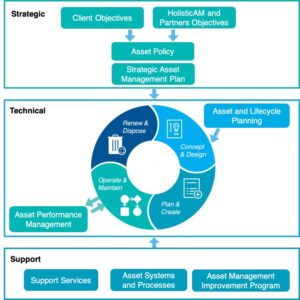 How to Meet Stakeholder Requirements with your AMP | HolisticAM