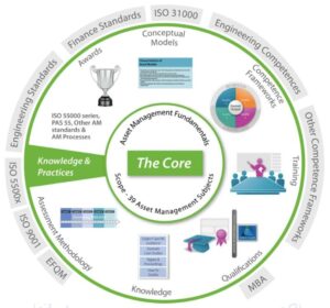 How to Meet Stakeholder Requirements with your AMP | HolisticAM