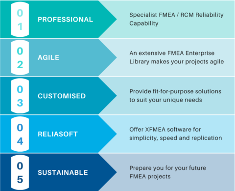 FMEA / FMECA: The Definitive Guide [2020] | HolisticAM